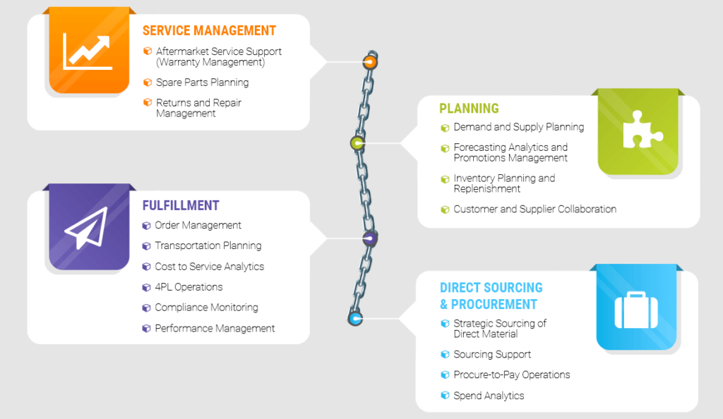 Procurement Outsourcing Services | Procurement BPO Consultants